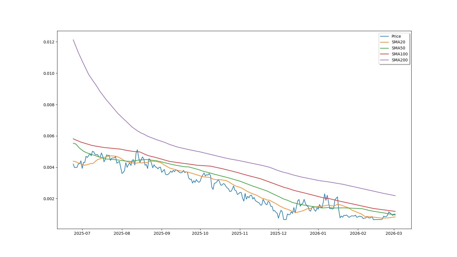 Shrapnel Simple Moving Averages