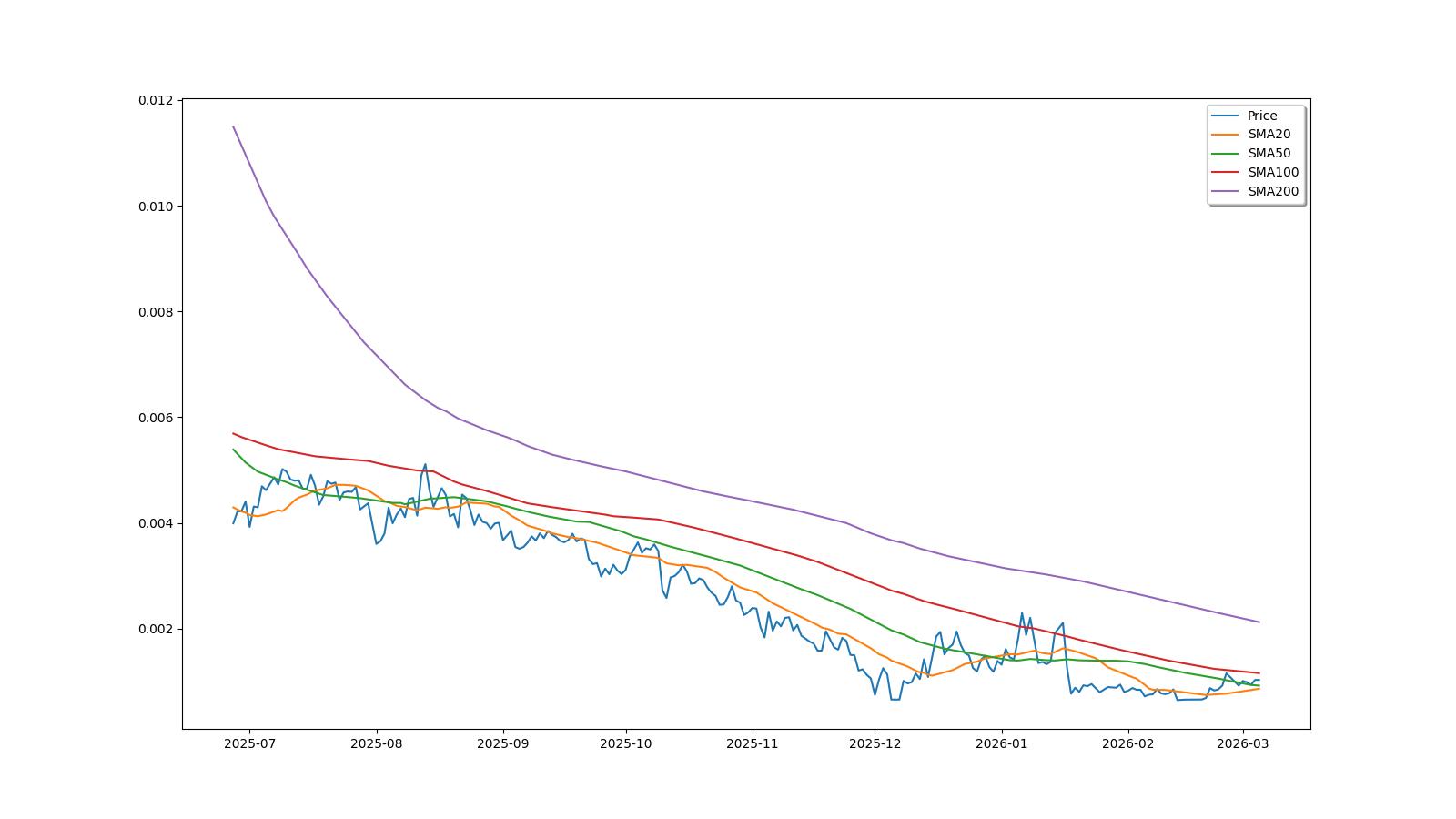 Shrapnel Simple Moving Averages