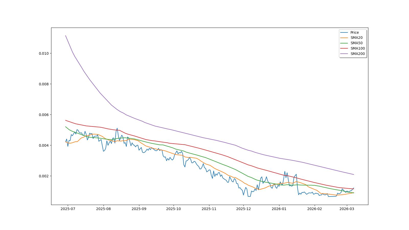 Shrapnel Simple Moving Averages