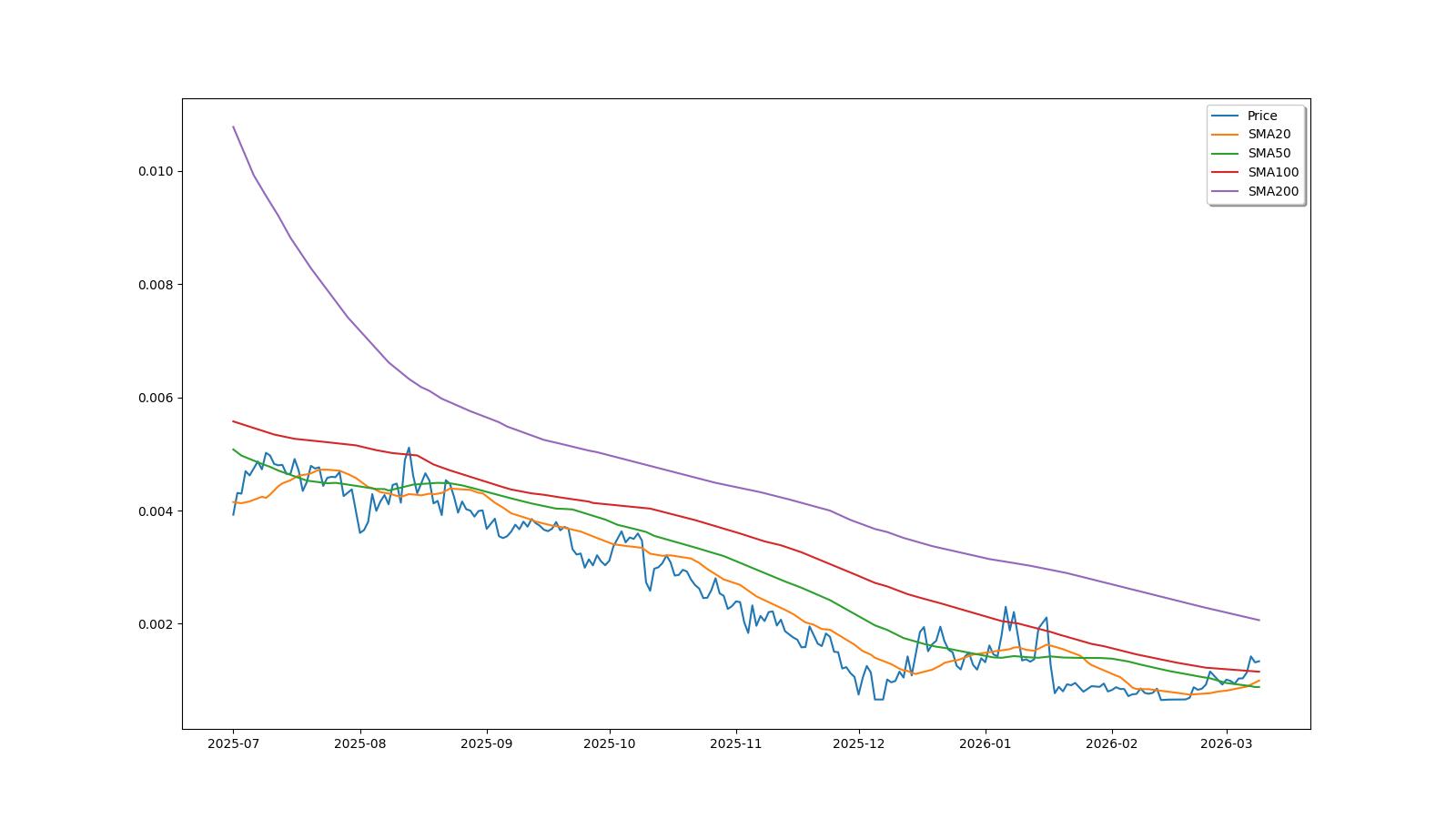 Shrapnel Simple Moving Averages