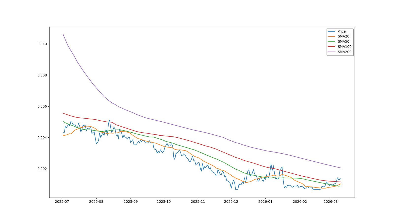 Shrapnel Simple Moving Averages