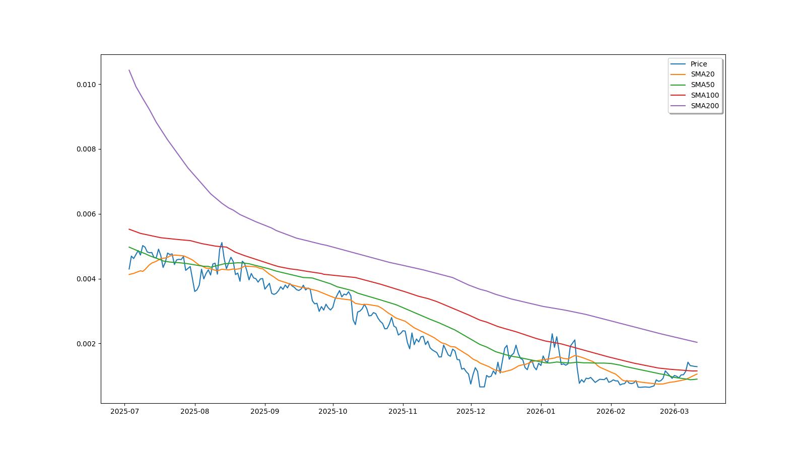 Shrapnel Simple Moving Averages
