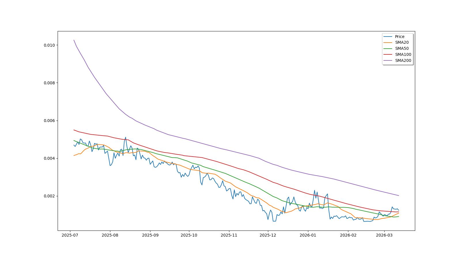 Shrapnel Simple Moving Averages