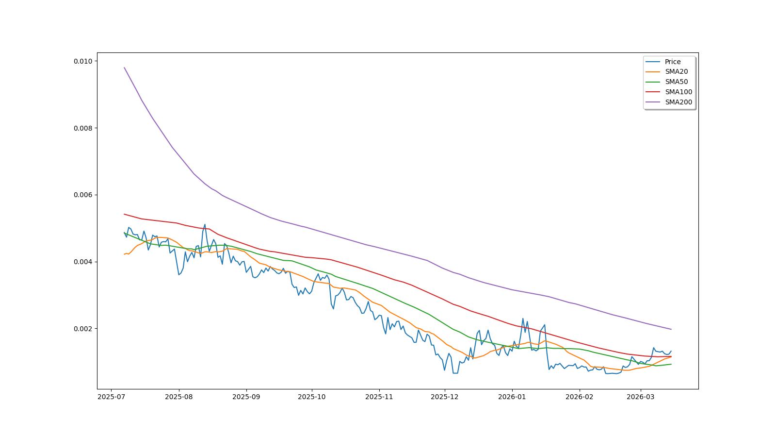 Shrapnel Simple Moving Averages