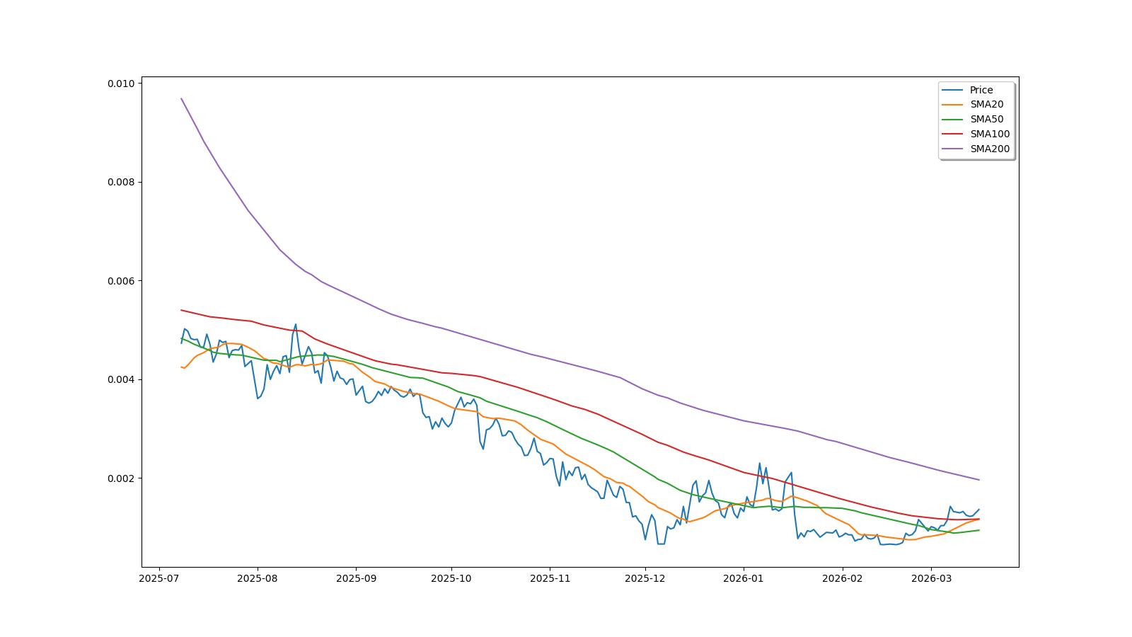 Shrapnel Simple Moving Averages