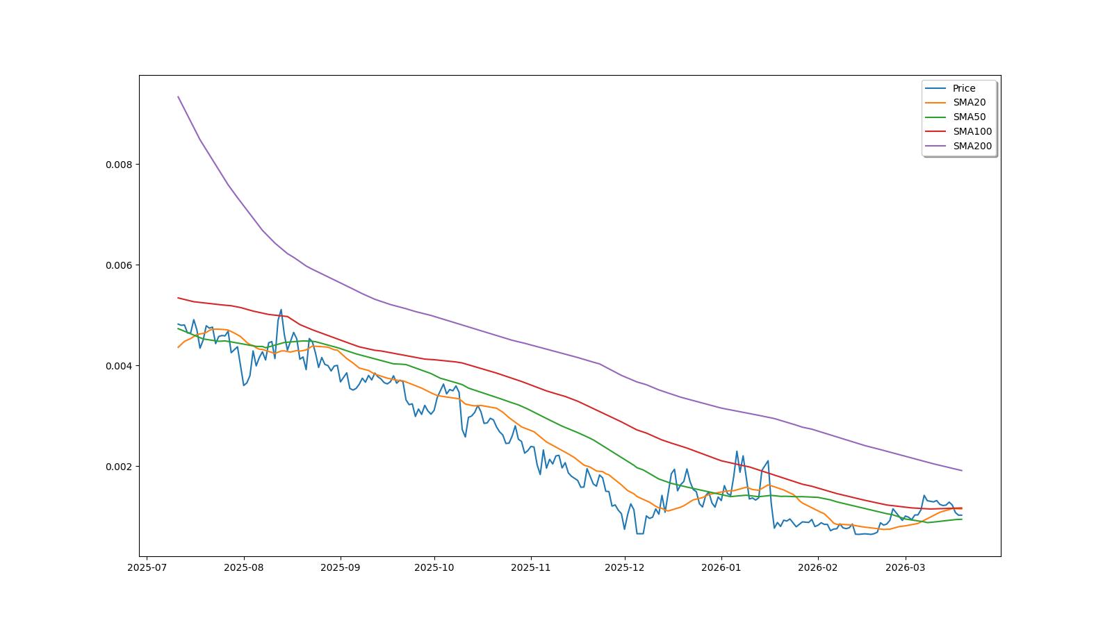 Shrapnel Simple Moving Averages
