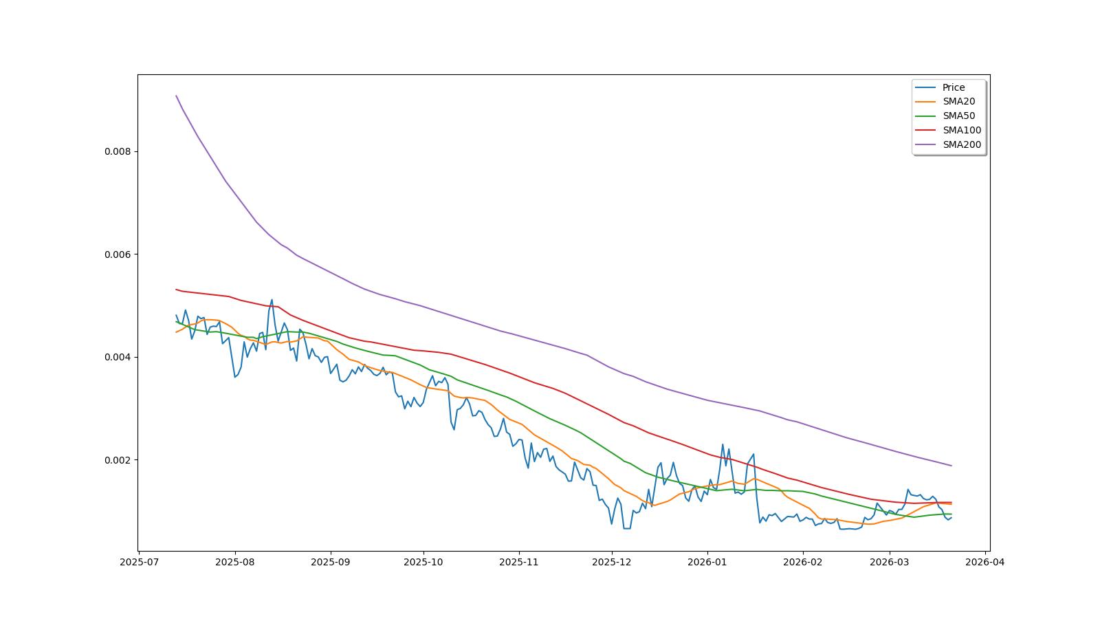Shrapnel Simple Moving Averages