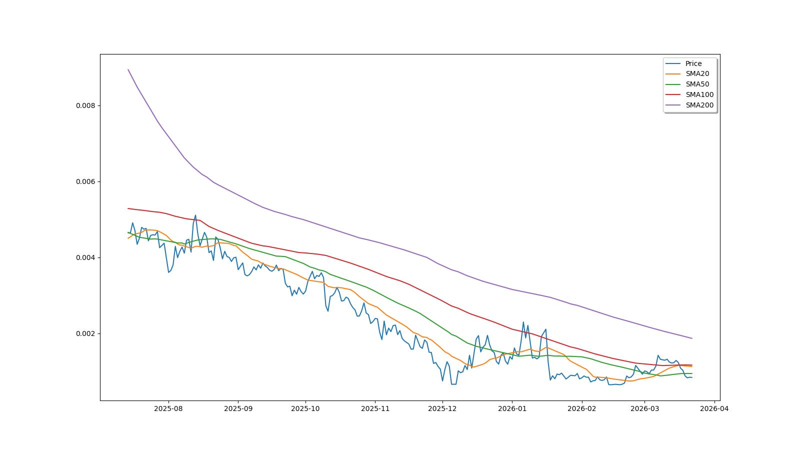 Shrapnel Simple Moving Averages