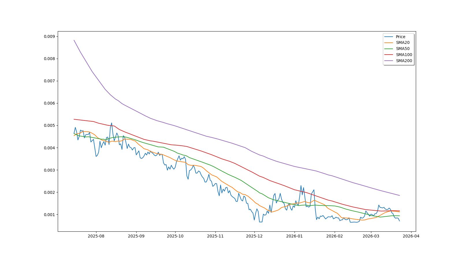 Shrapnel Simple Moving Averages