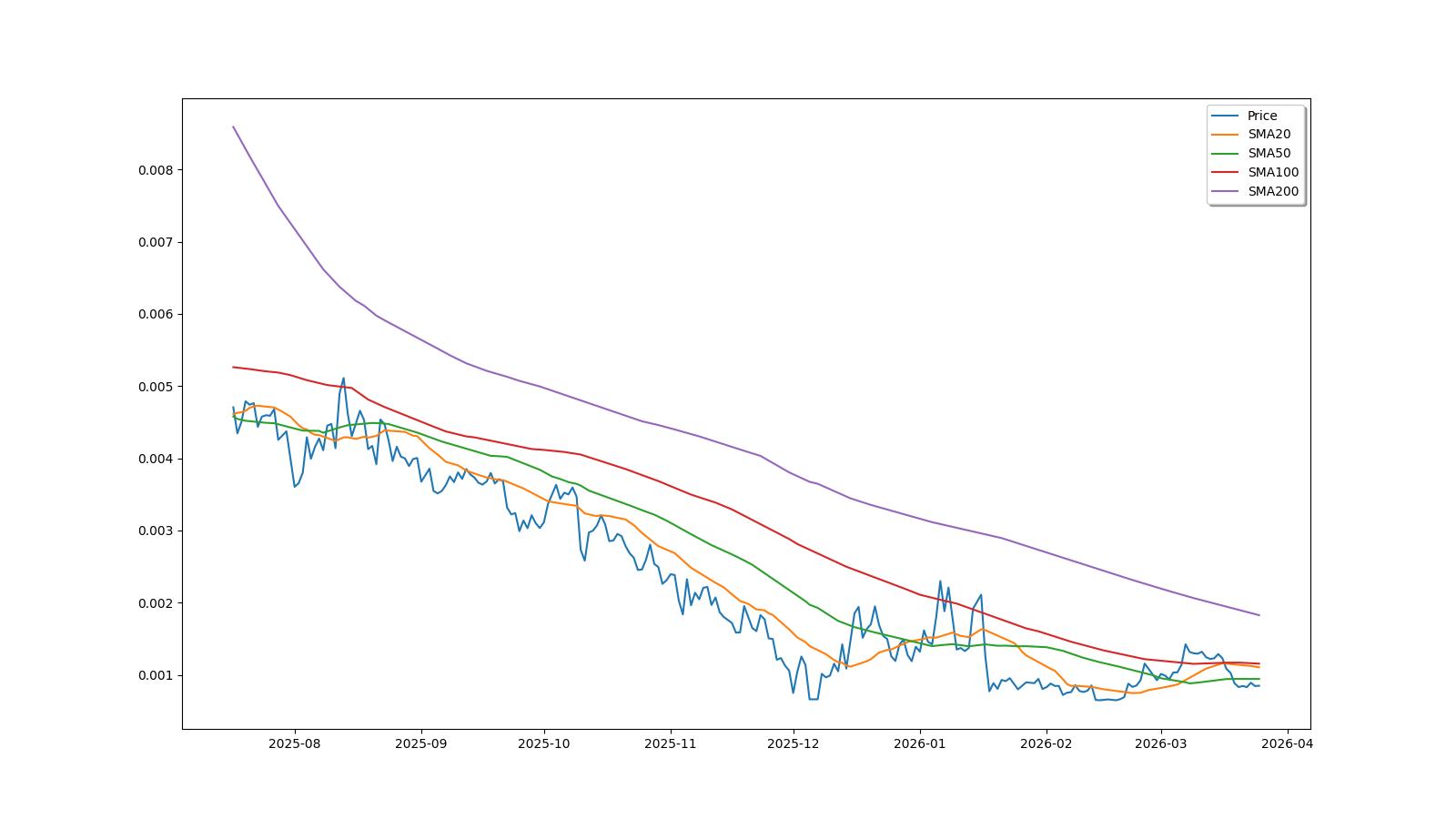 Shrapnel Simple Moving Averages