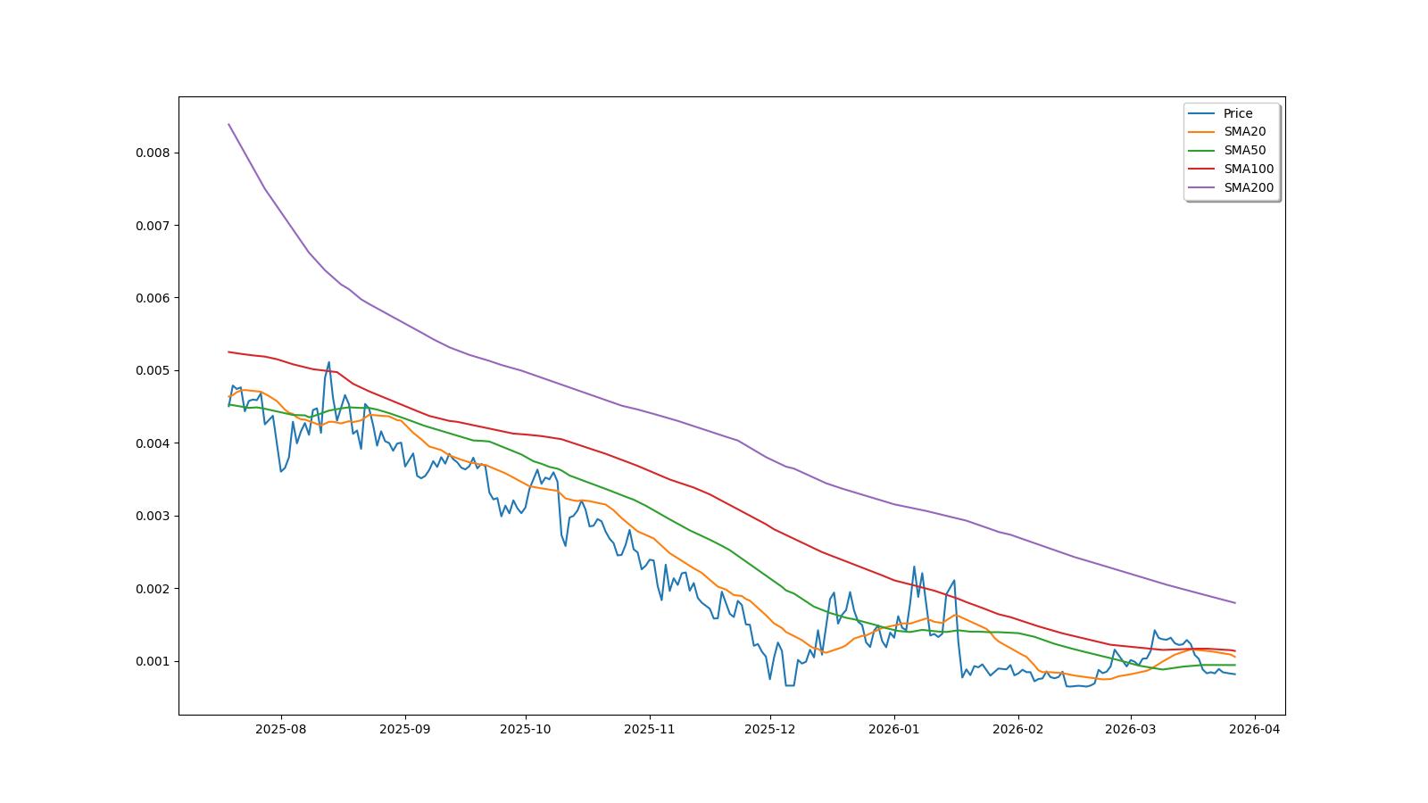 Shrapnel Simple Moving Averages