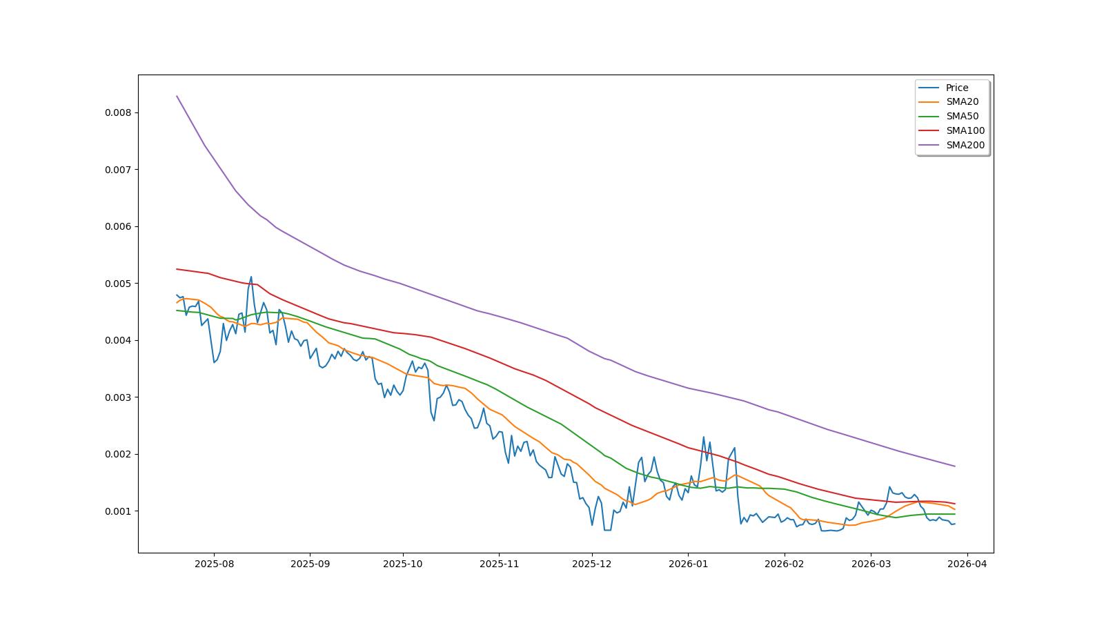 Shrapnel Simple Moving Averages