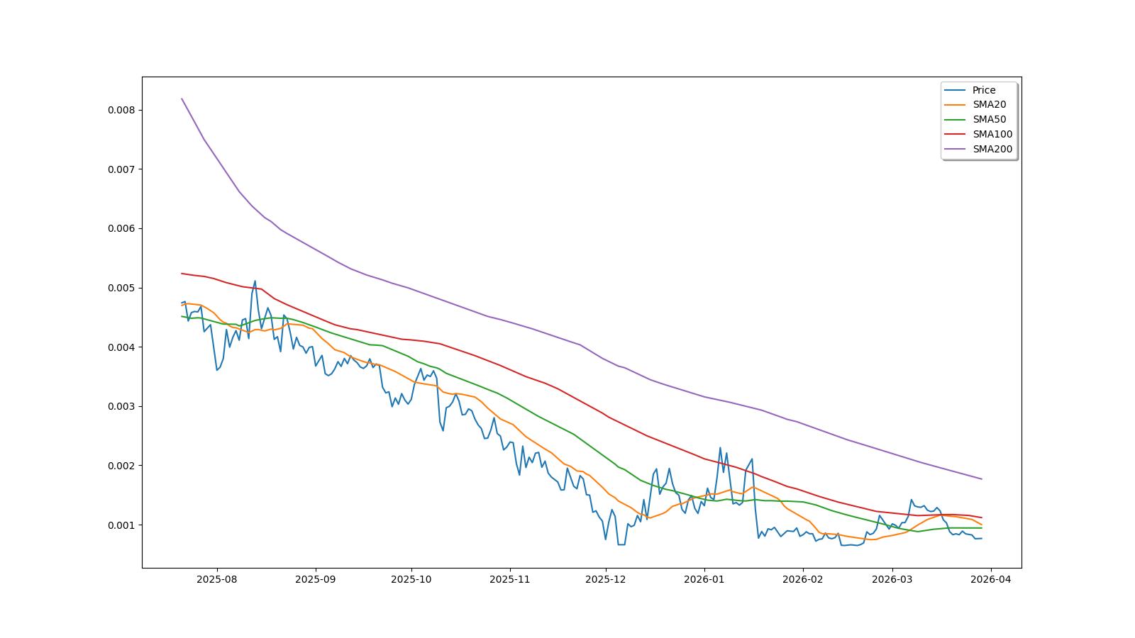 Shrapnel Simple Moving Averages
