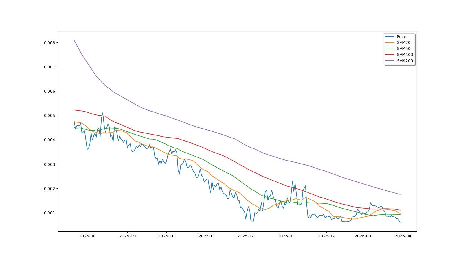 Shrapnel Simple Moving Averages