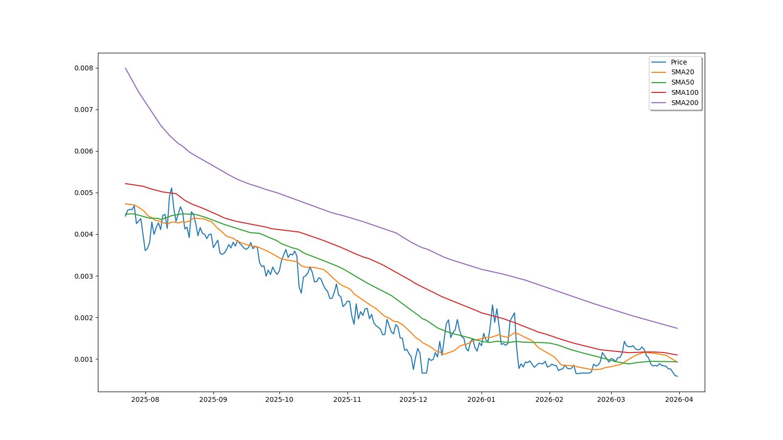 Shrapnel Simple Moving Averages