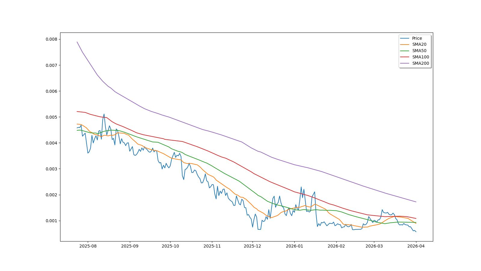 Shrapnel Simple Moving Averages