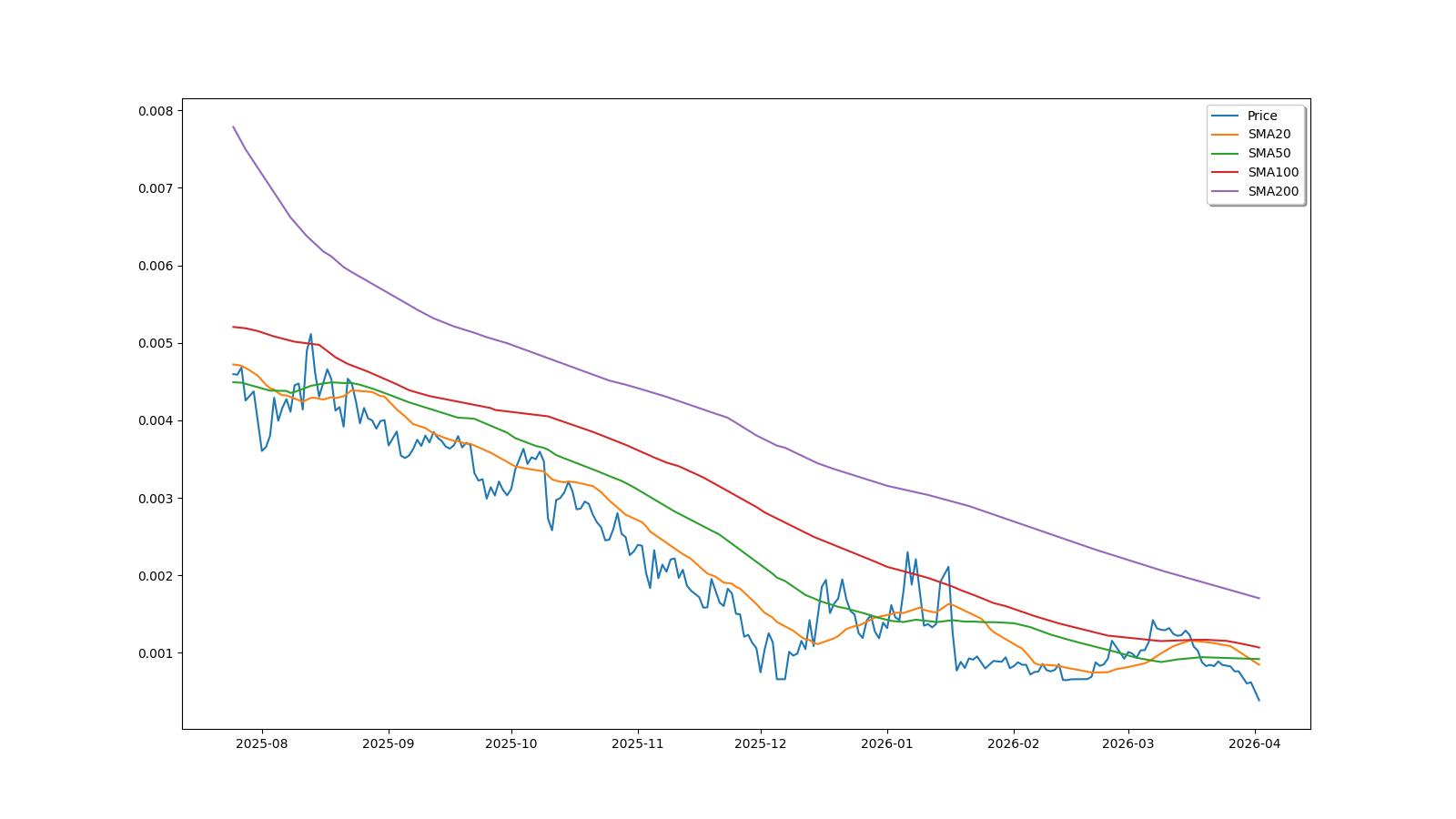 Shrapnel Simple Moving Averages