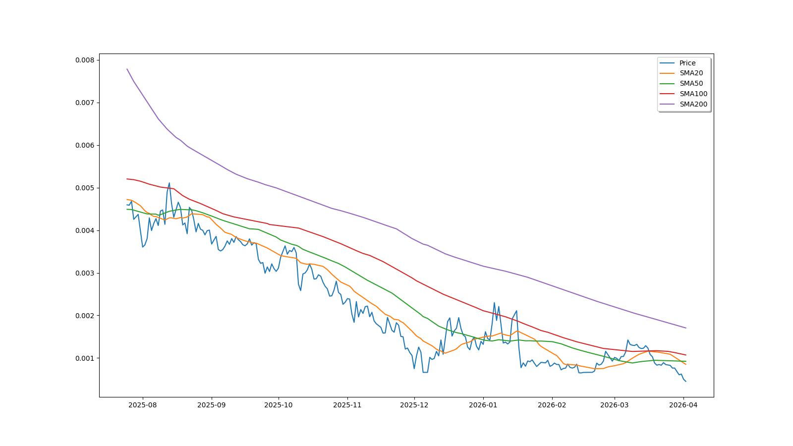 Shrapnel Simple Moving Averages