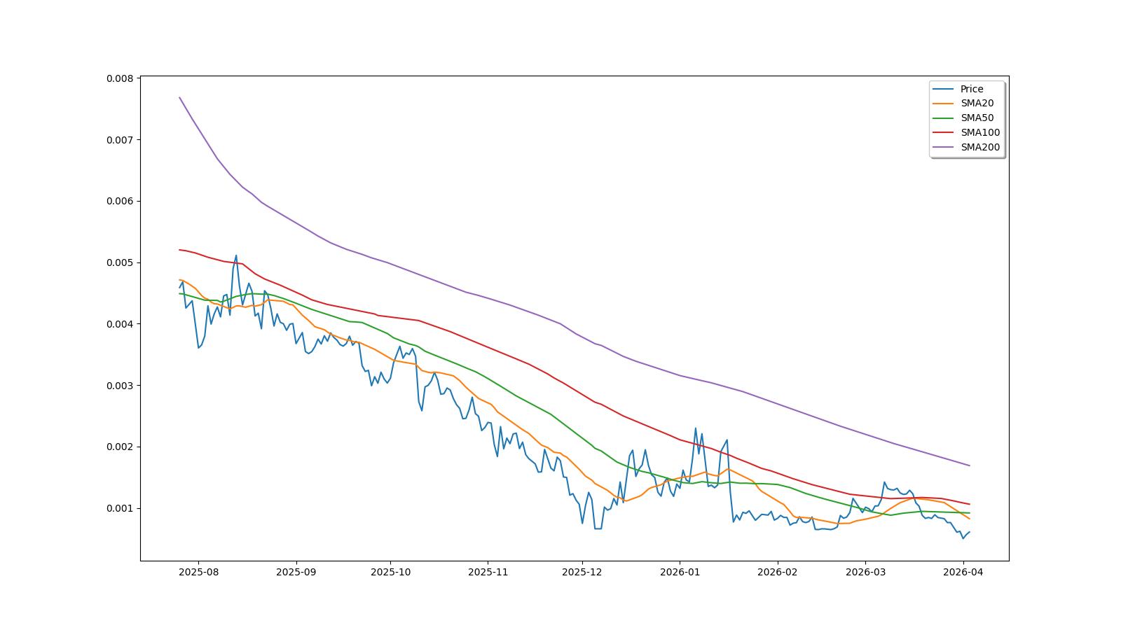 Shrapnel Simple Moving Averages