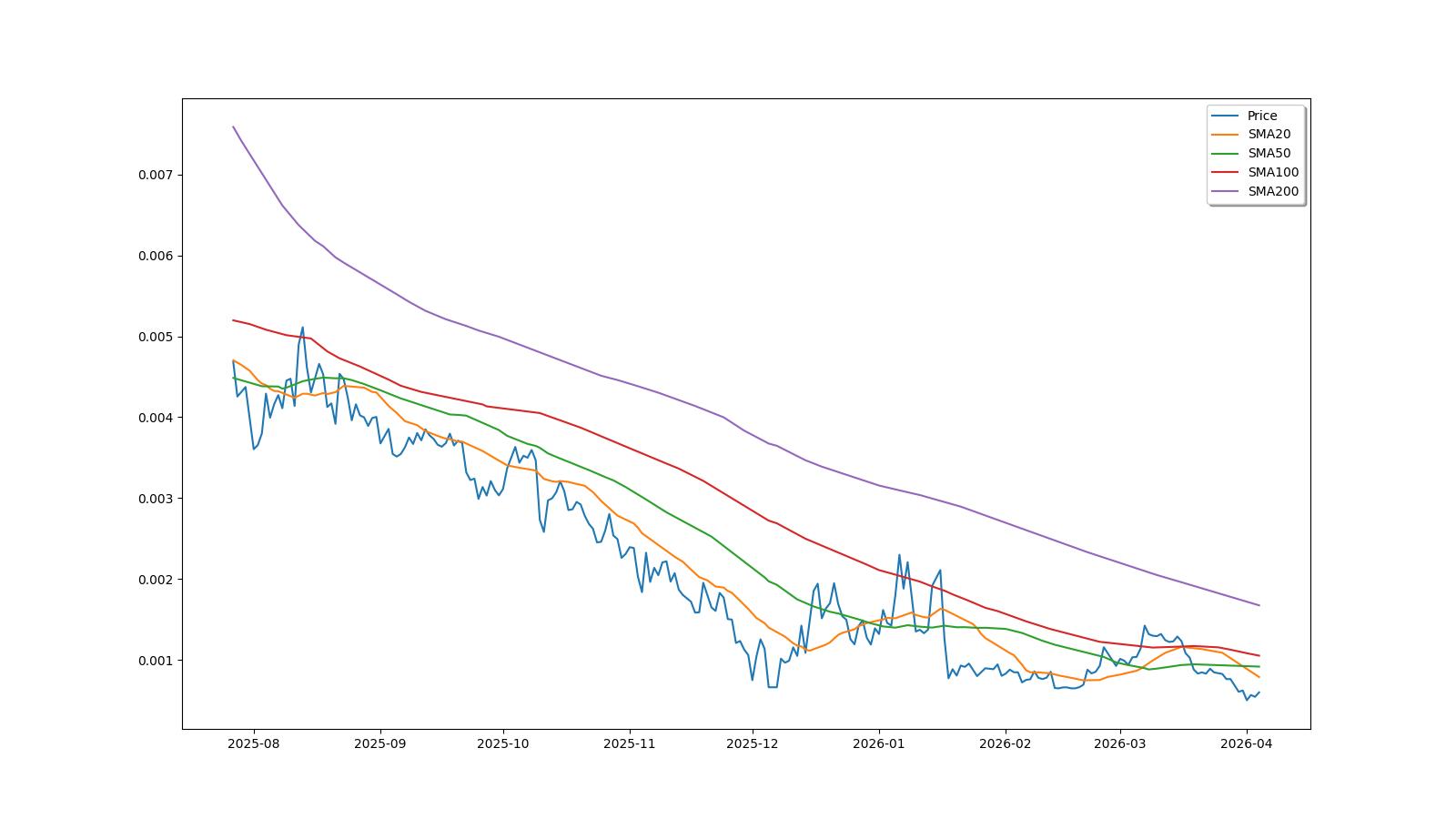 Shrapnel Simple Moving Averages