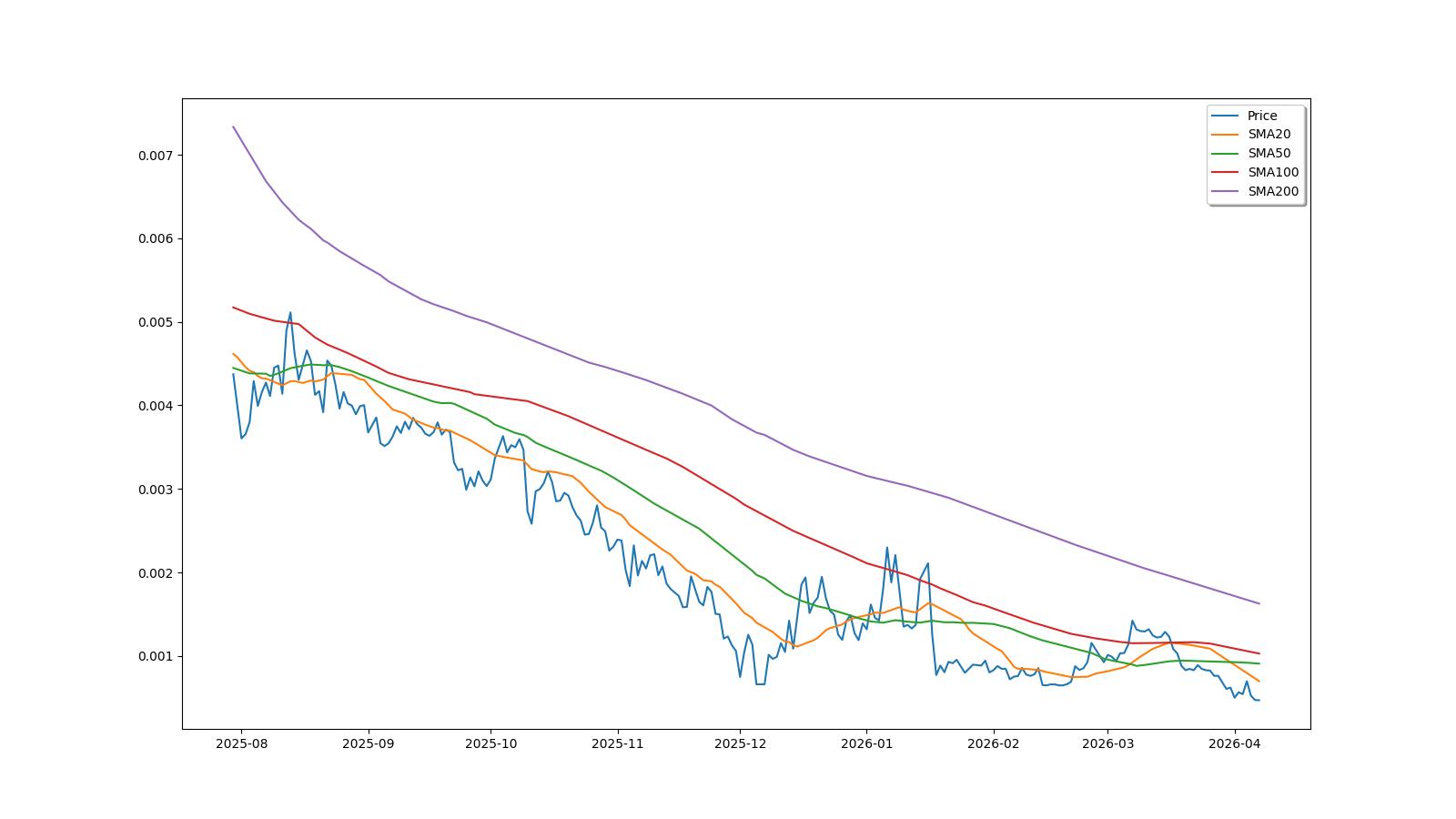 Shrapnel Simple Moving Averages