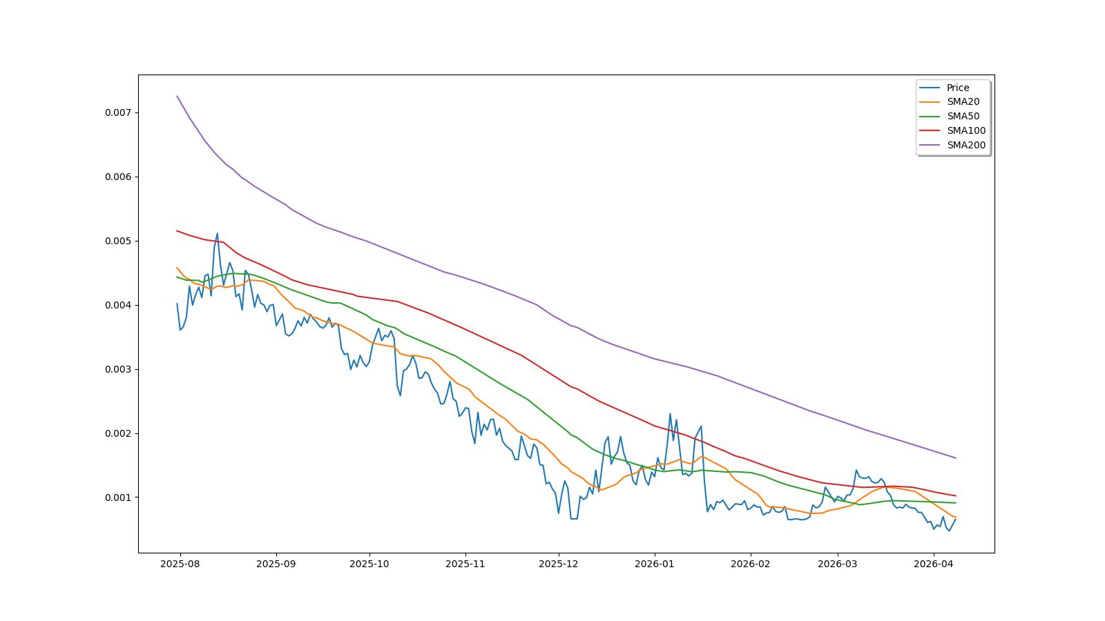 Shrapnel Simple Moving Averages