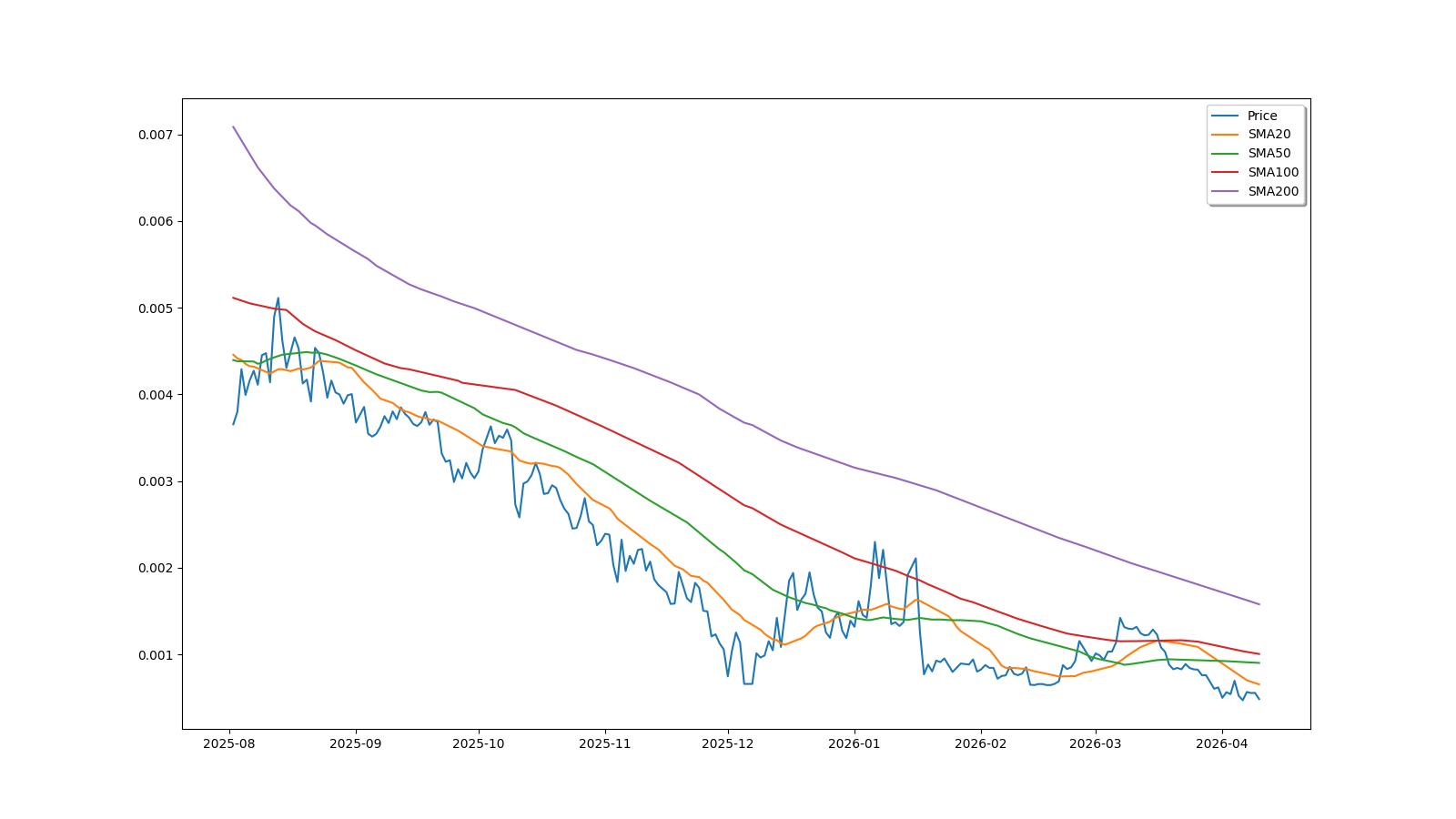 Shrapnel Simple Moving Averages
