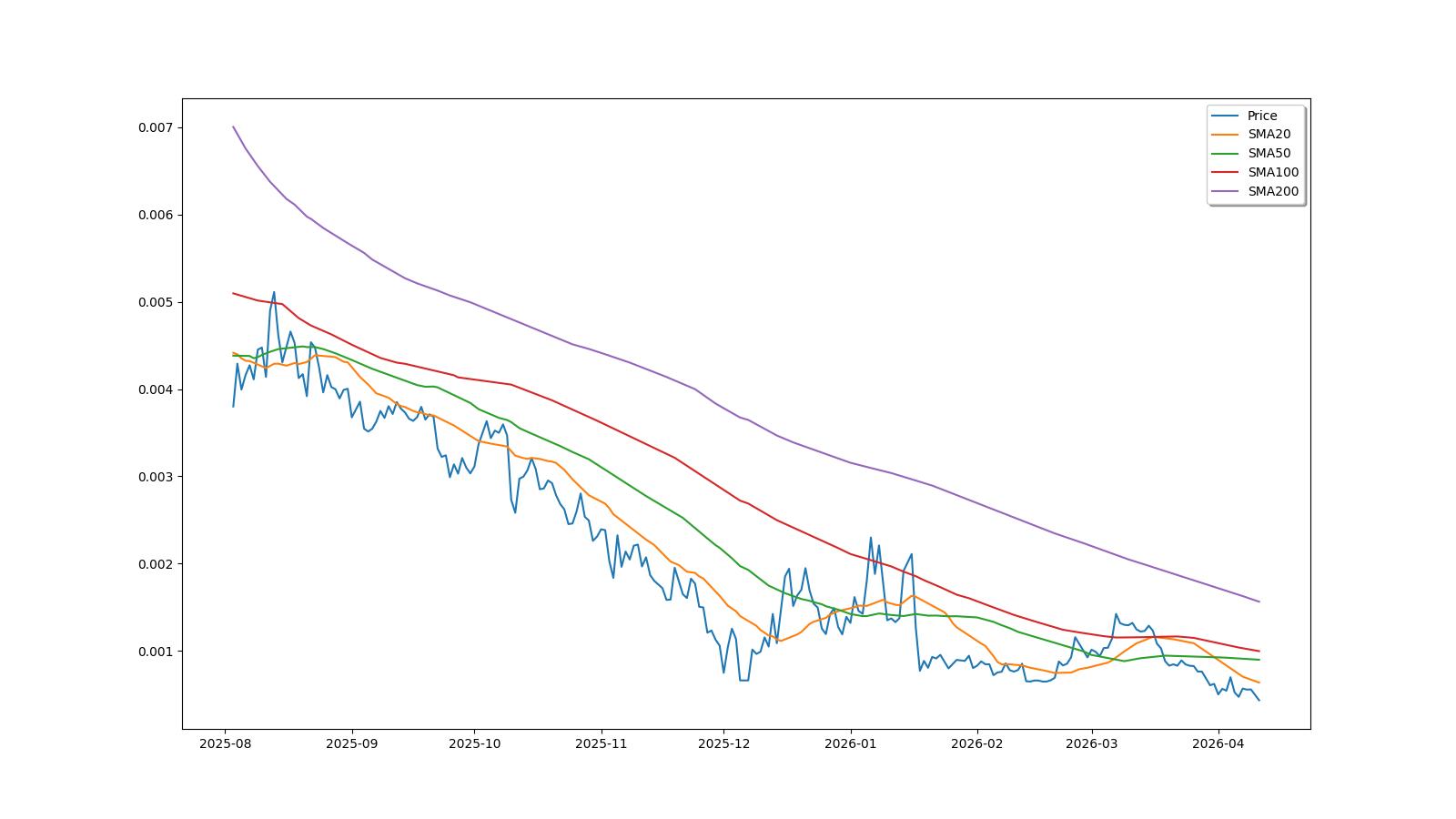 Shrapnel Simple Moving Averages