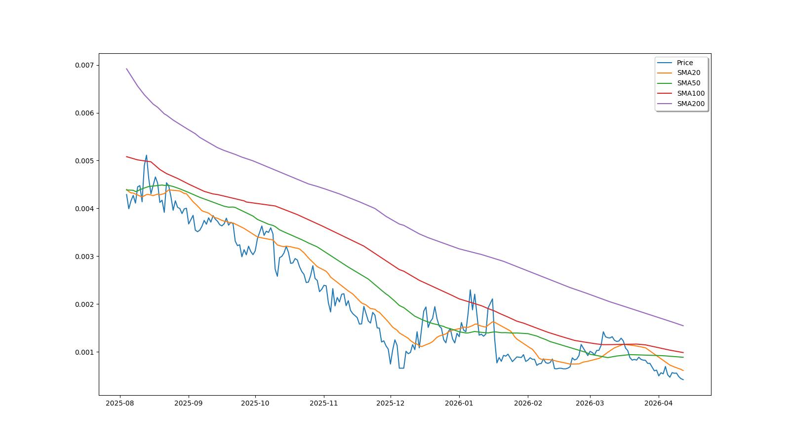 Shrapnel Simple Moving Averages