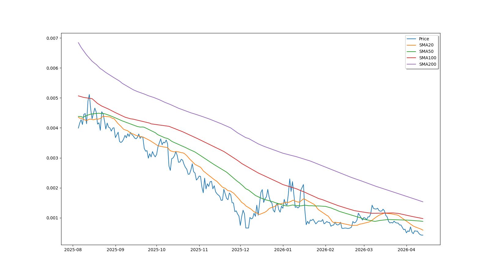 Shrapnel Simple Moving Averages