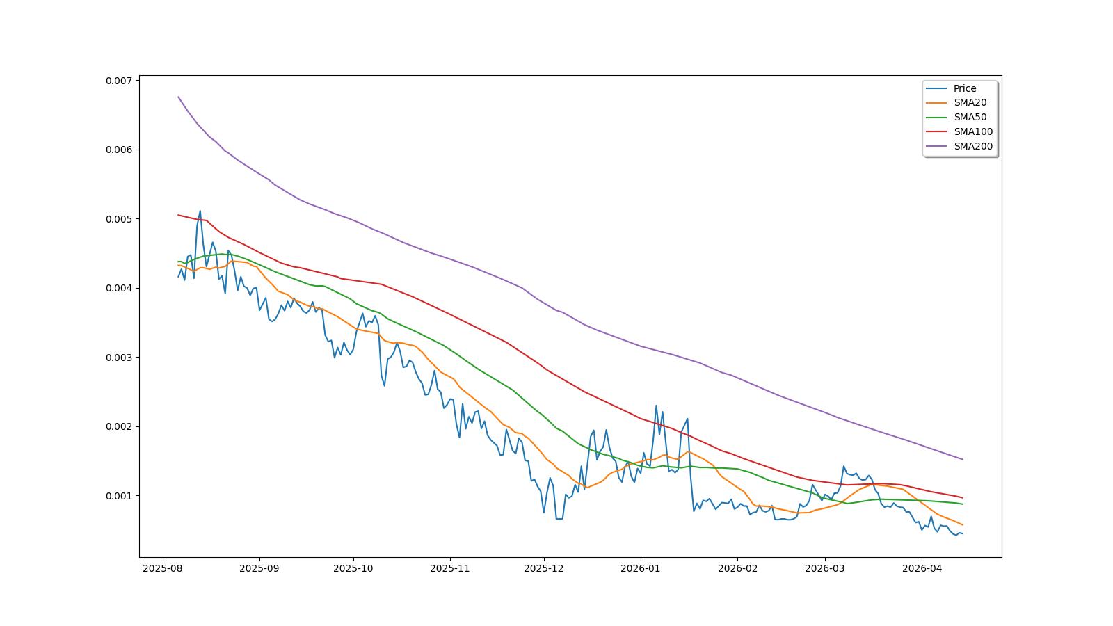 Shrapnel Simple Moving Averages