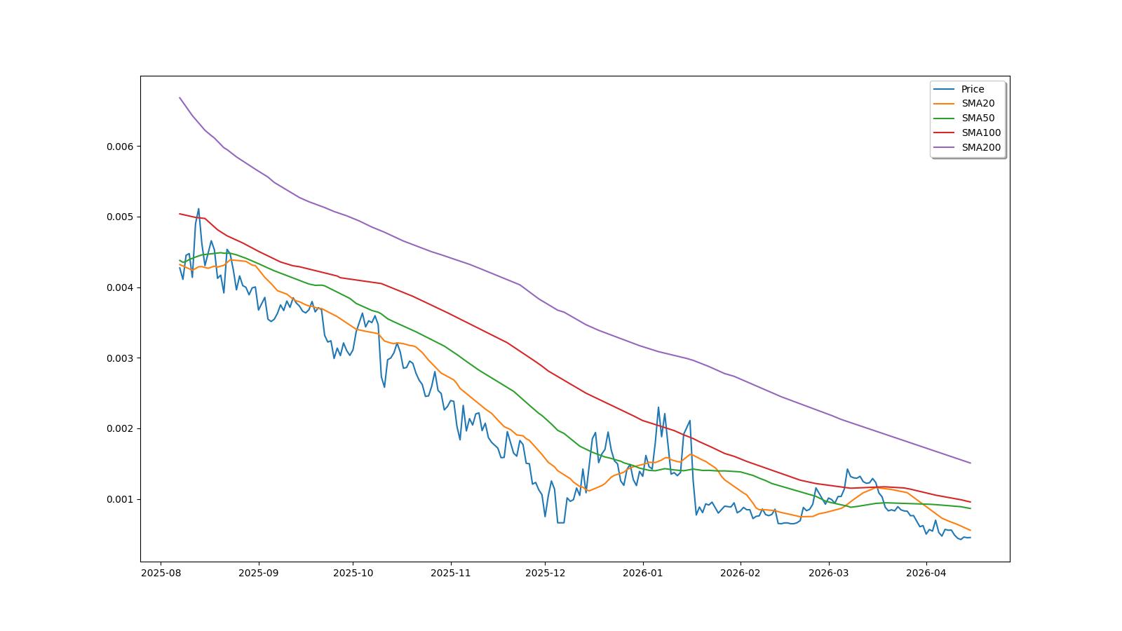 Shrapnel Simple Moving Averages