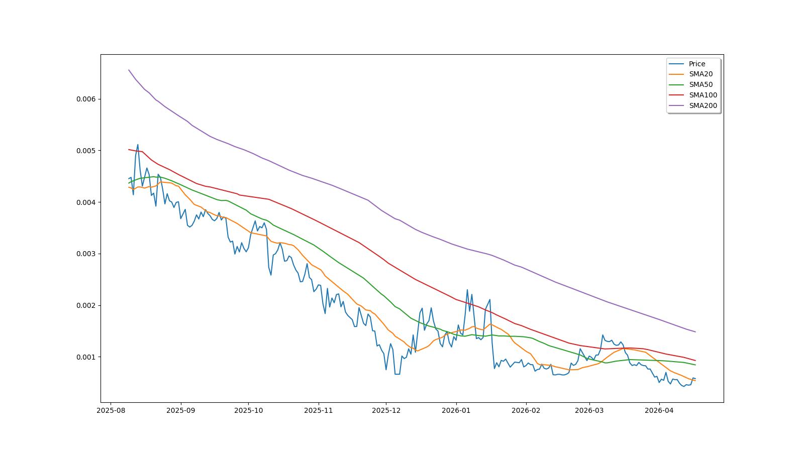 Shrapnel Simple Moving Averages
