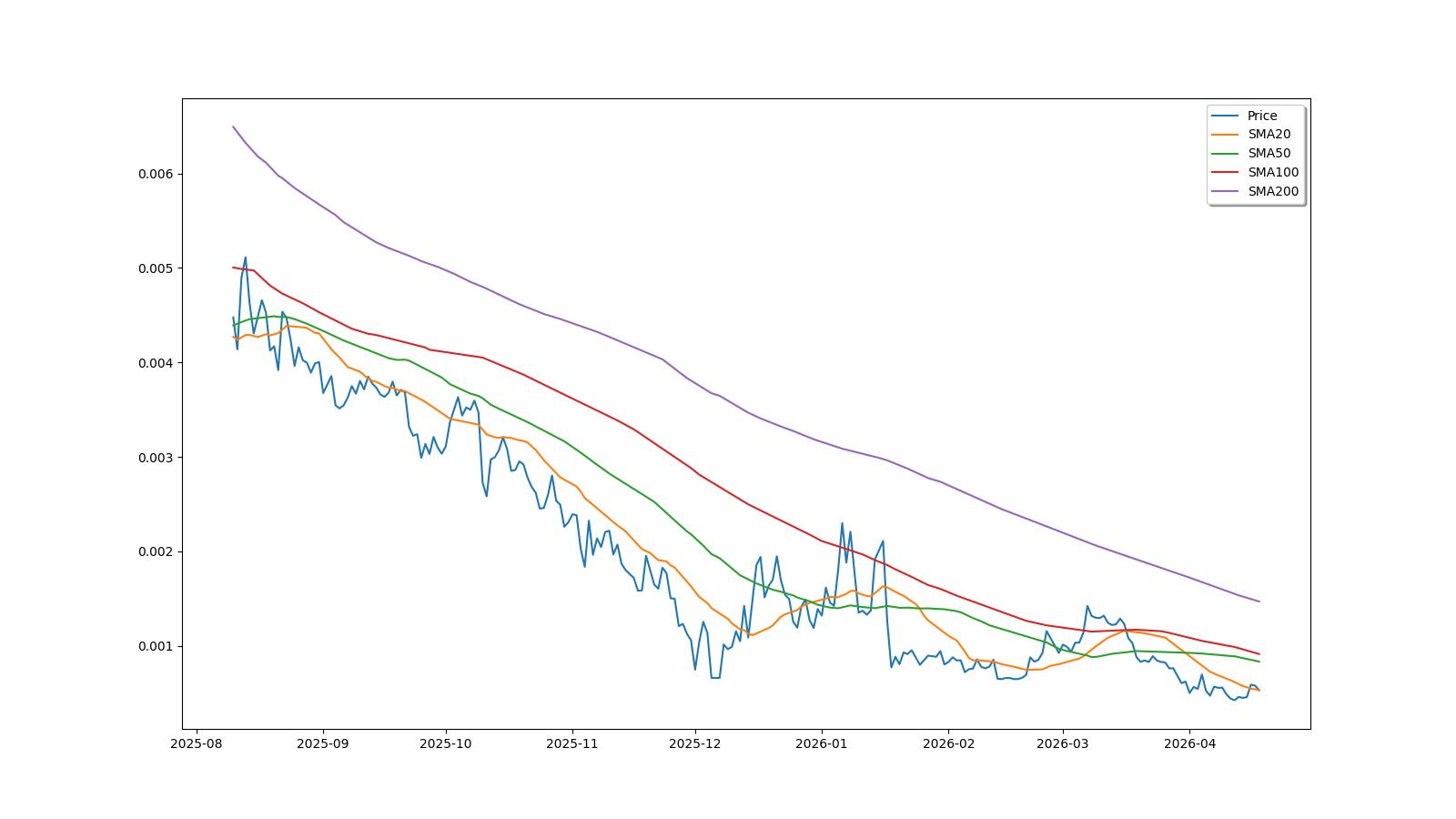 Shrapnel Simple Moving Averages