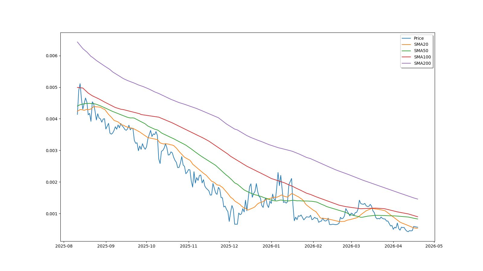 Shrapnel Simple Moving Averages