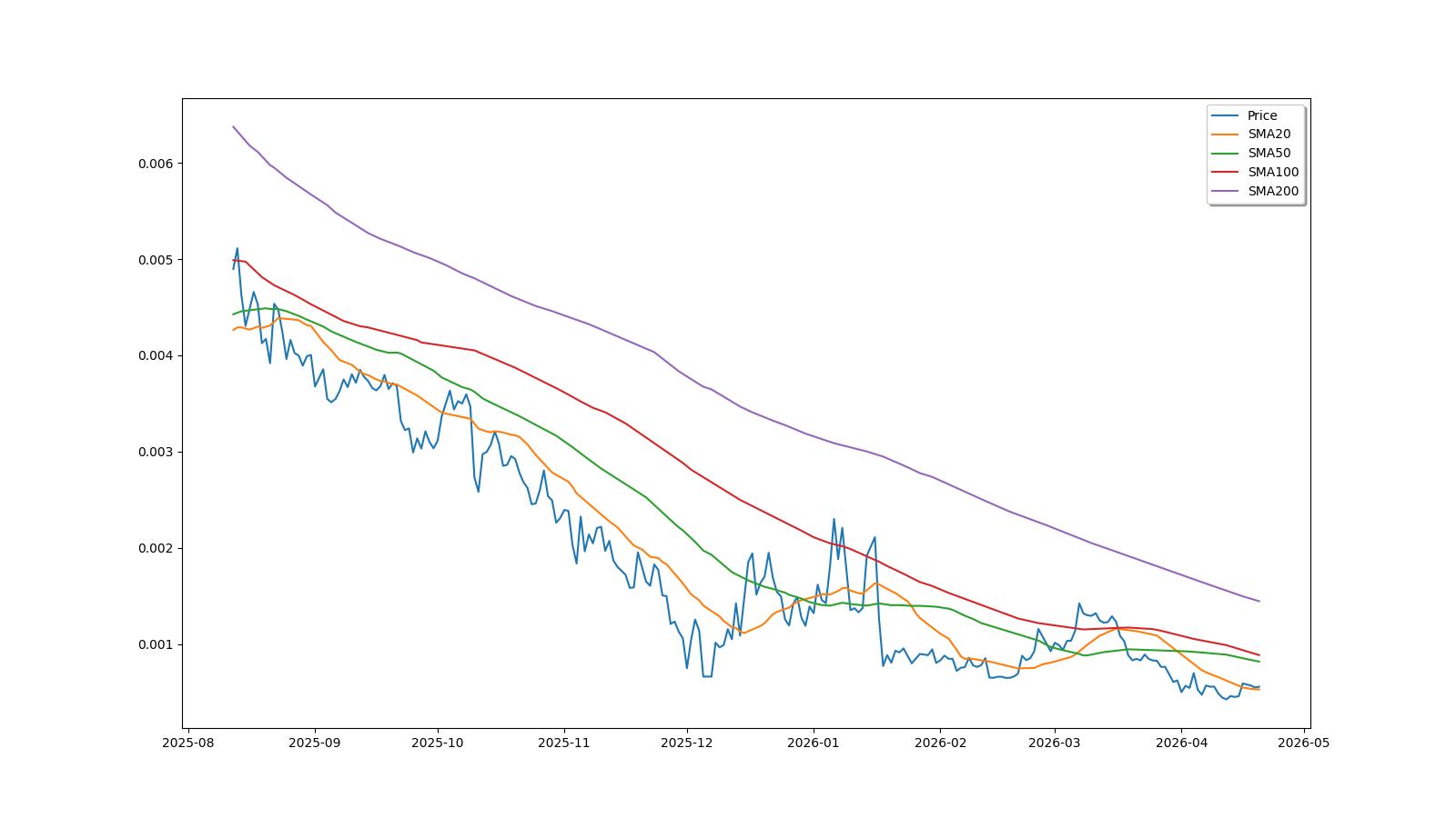 Shrapnel Simple Moving Averages