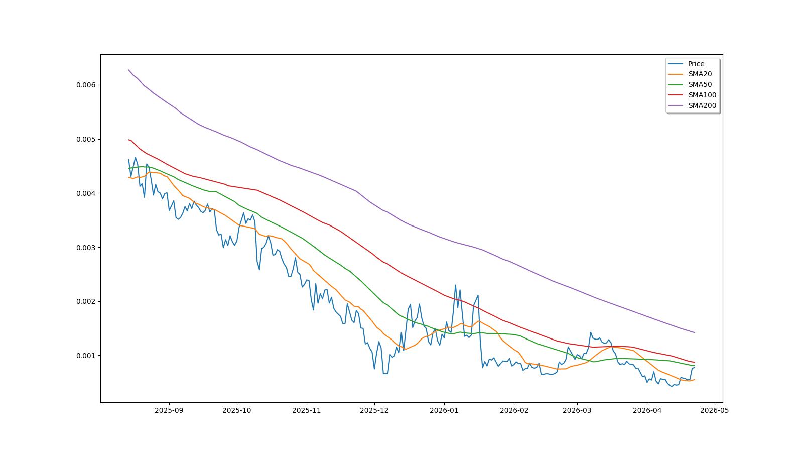 Shrapnel Simple Moving Averages