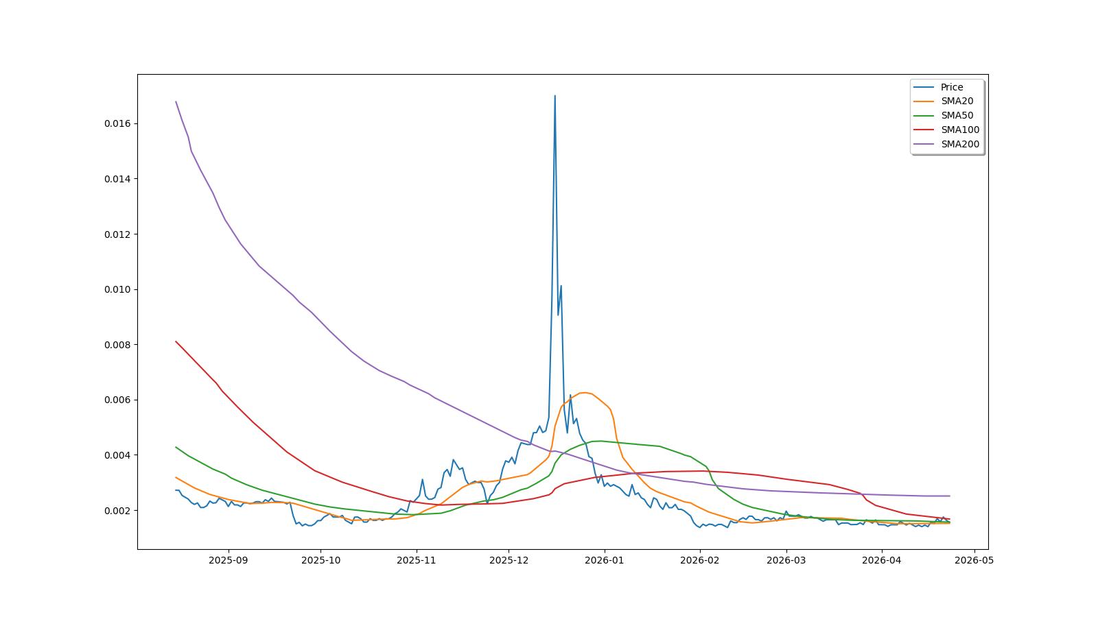 ShredN Simple Moving Averages