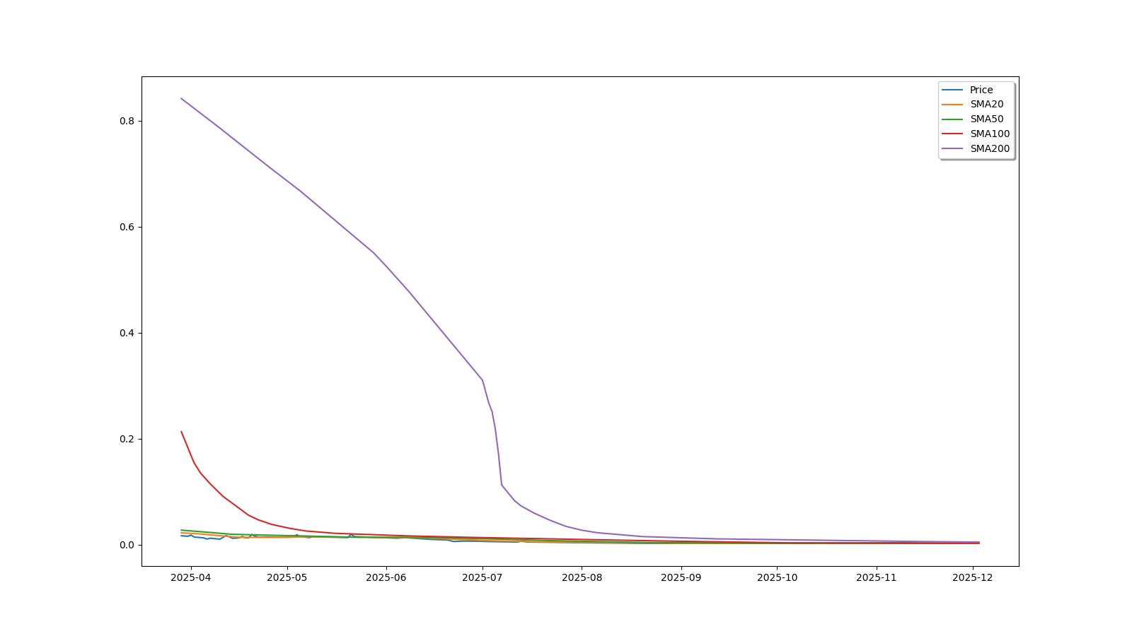 ShredN Simple Moving Averages