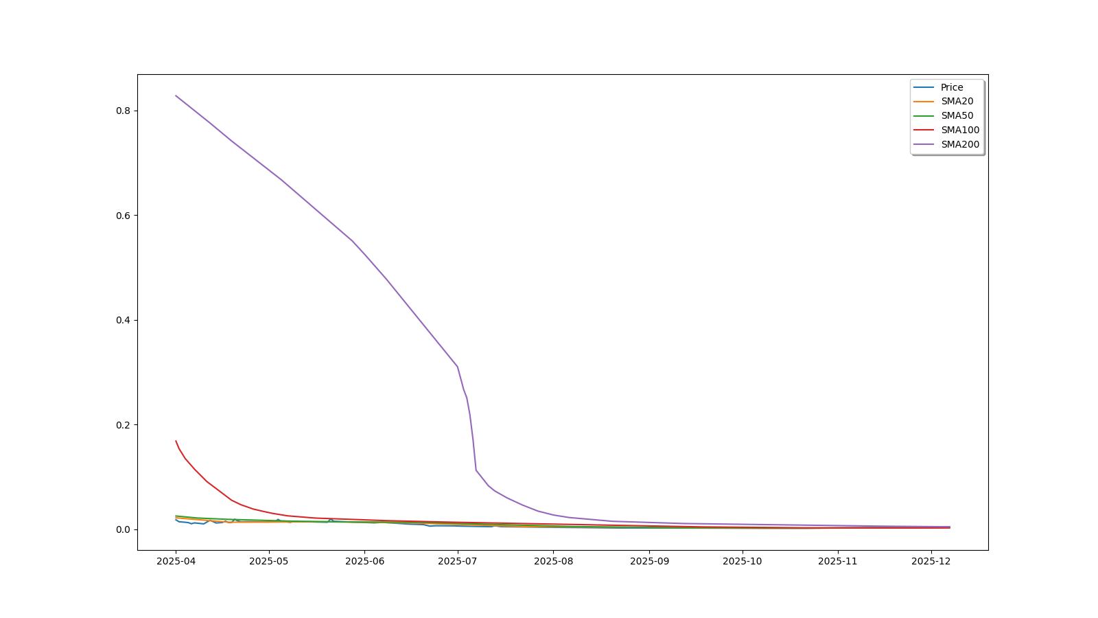 ShredN Simple Moving Averages