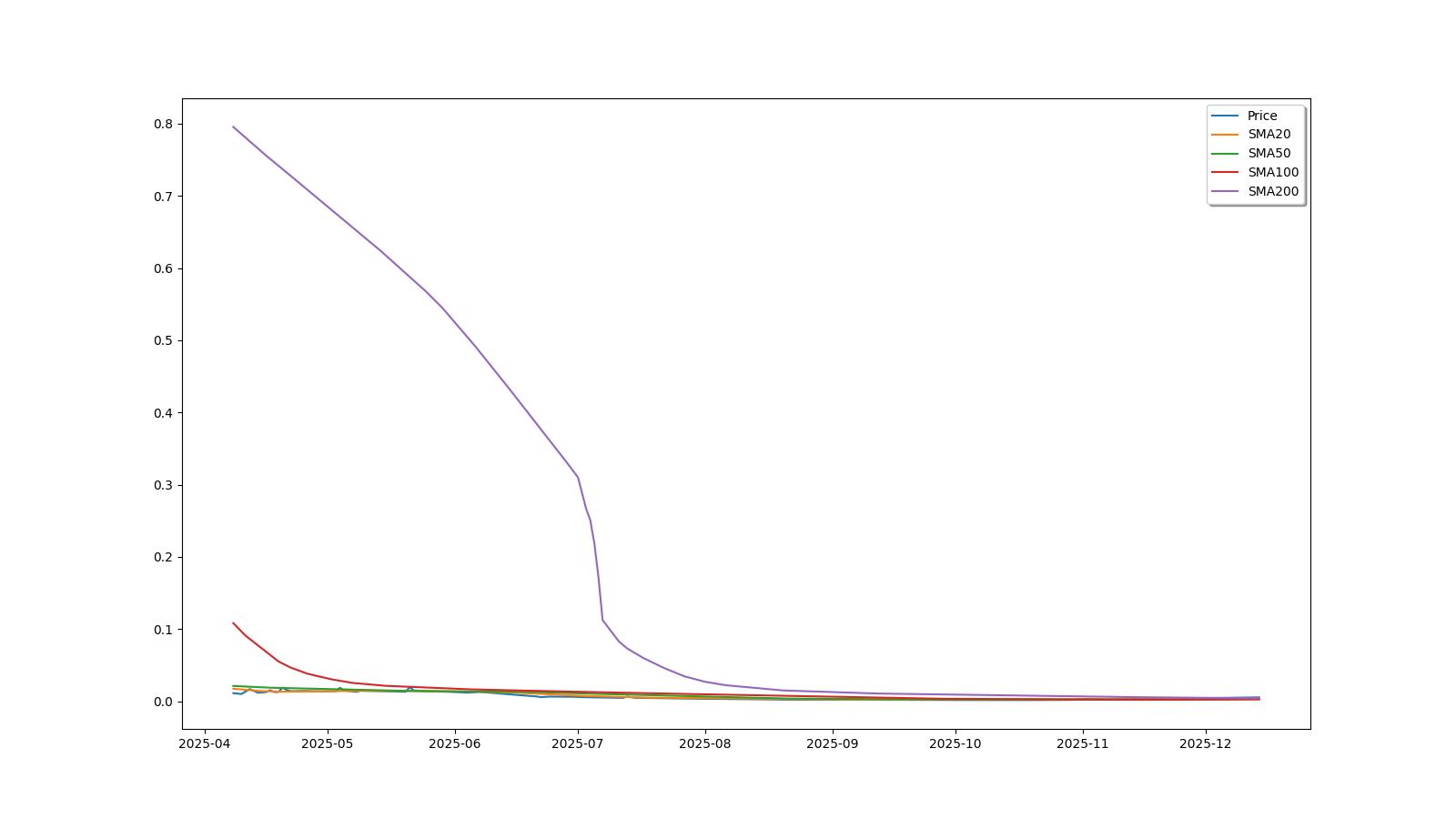 ShredN Simple Moving Averages