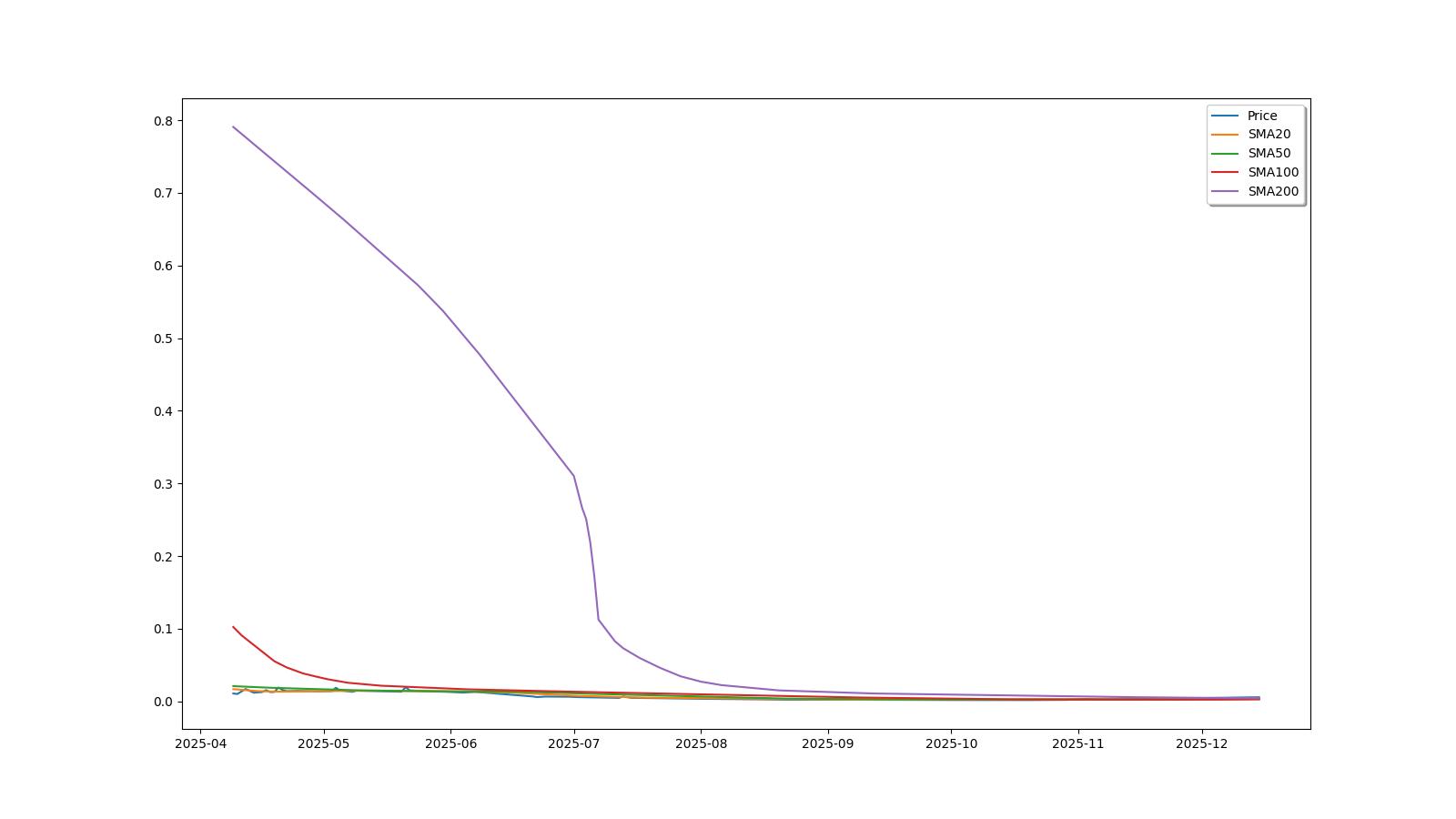 ShredN Simple Moving Averages