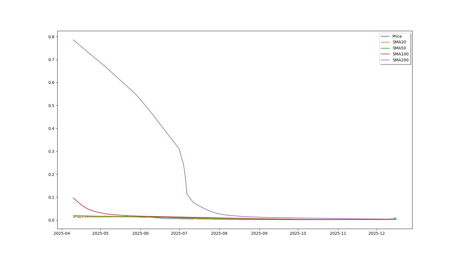 ShredN Simple Moving Averages