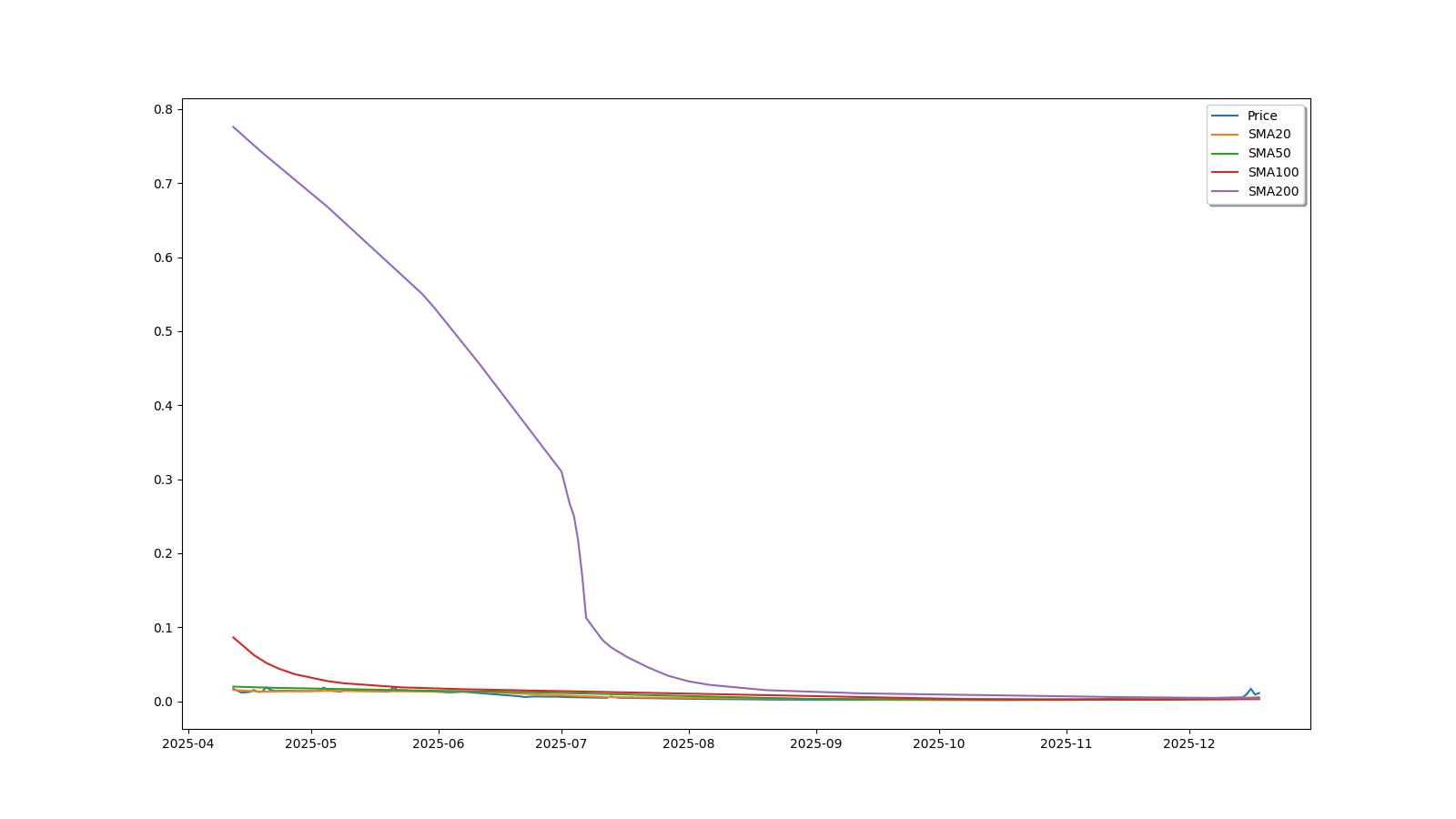 ShredN Simple Moving Averages