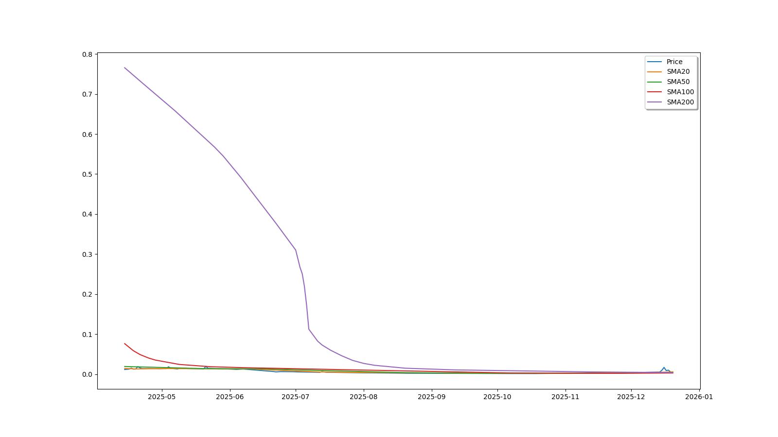 ShredN Simple Moving Averages