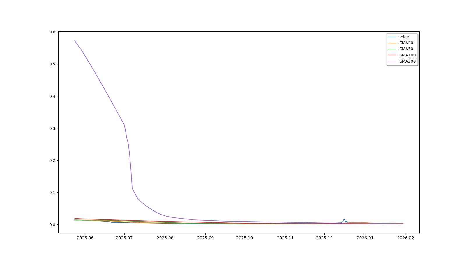 ShredN Simple Moving Averages