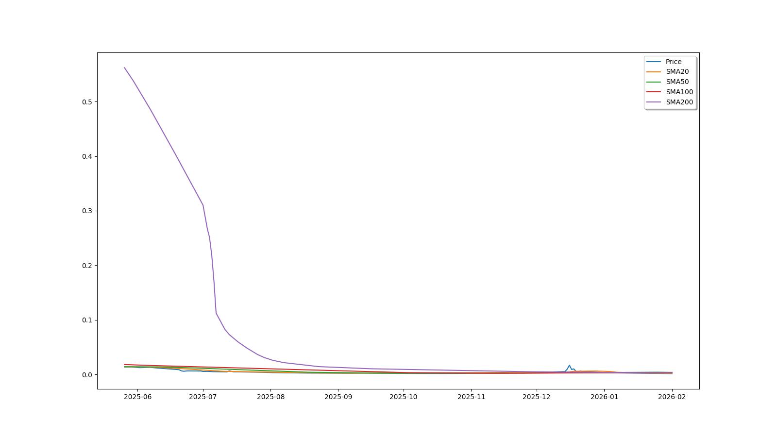 ShredN Simple Moving Averages