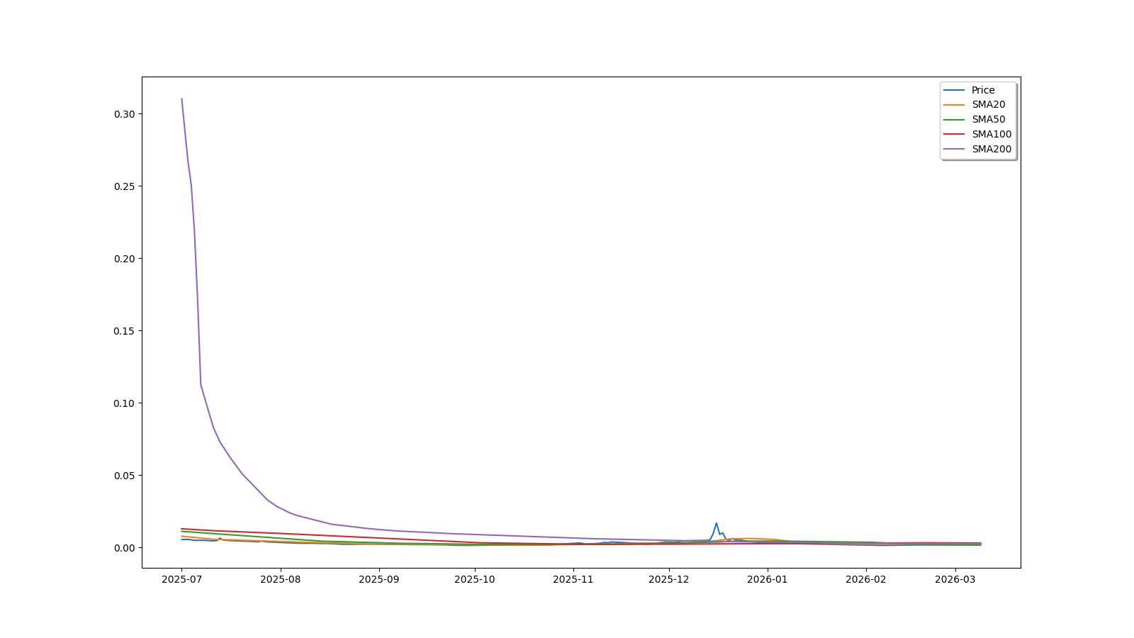 ShredN Simple Moving Averages