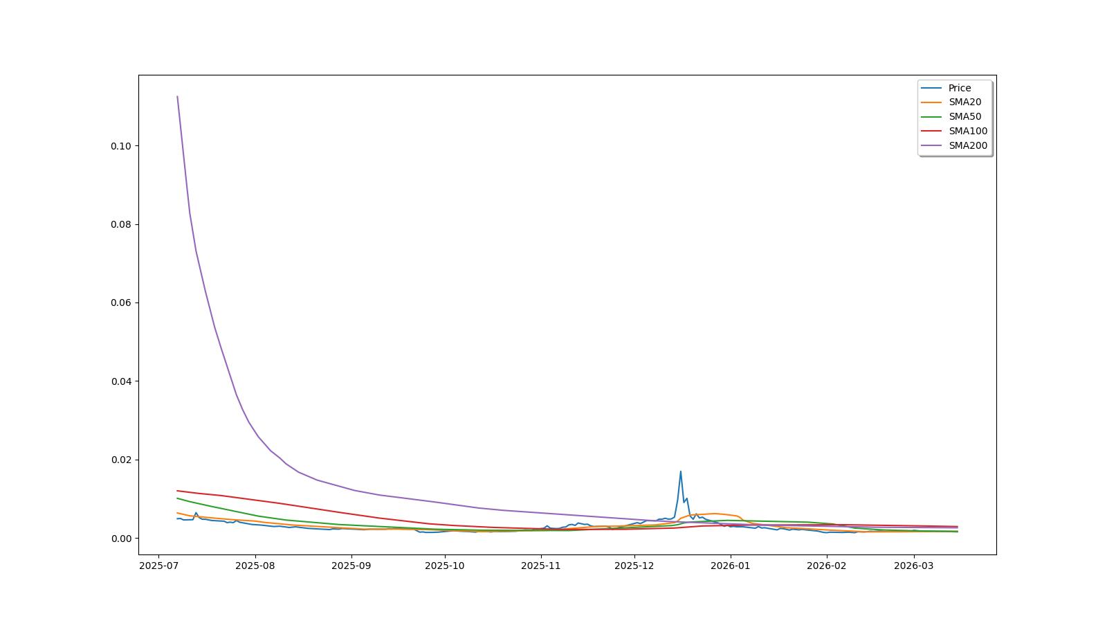 ShredN Simple Moving Averages
