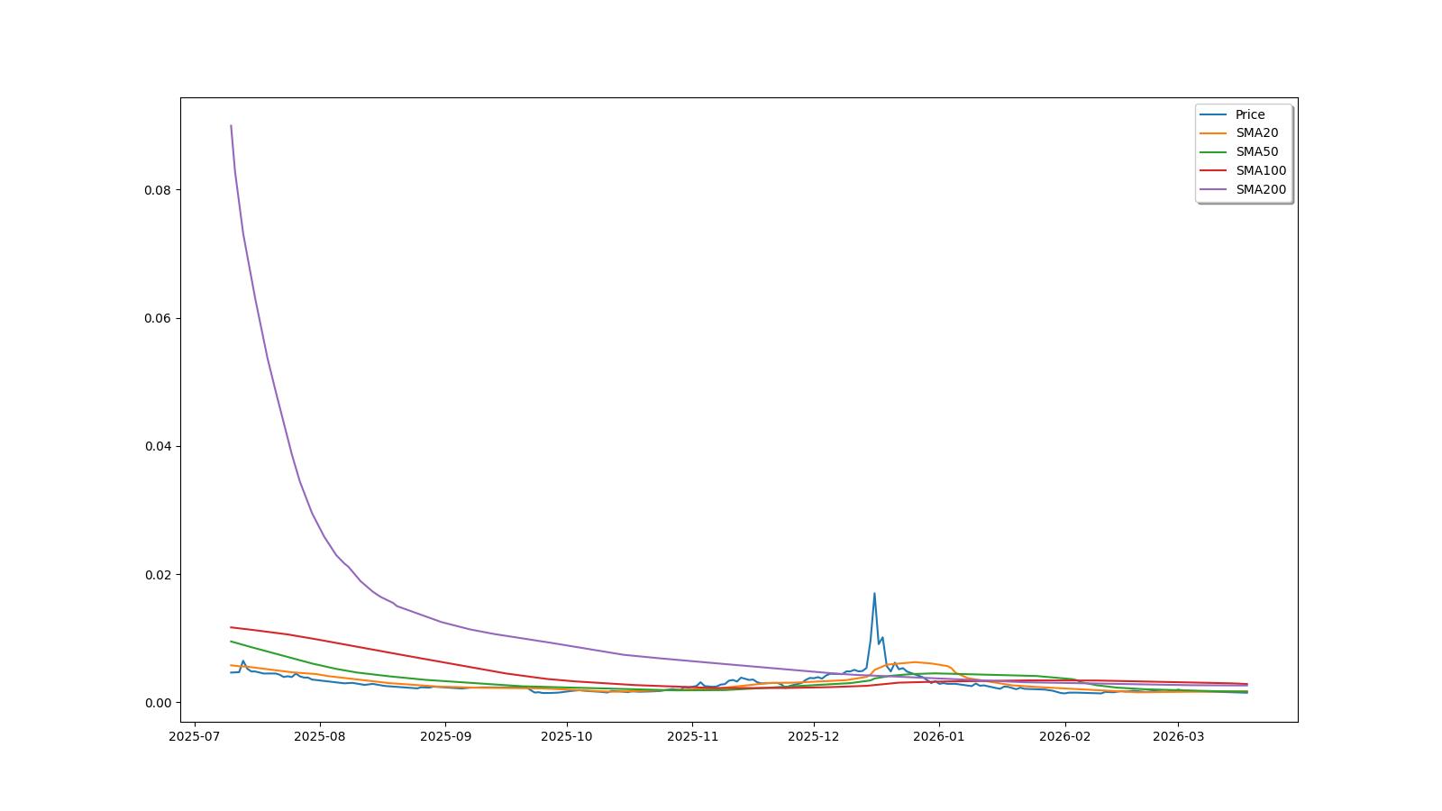 ShredN Simple Moving Averages